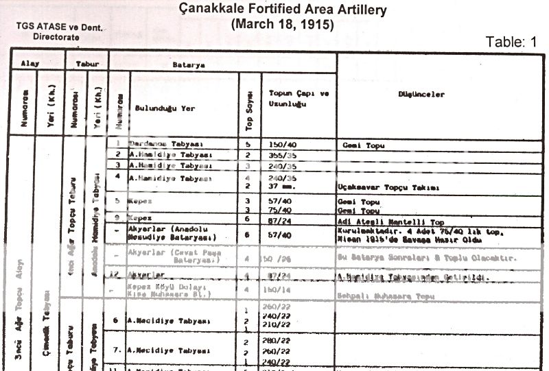 Table with ranges of Turkish WW1 Coastal Defence Guns - Sailors, navies ...