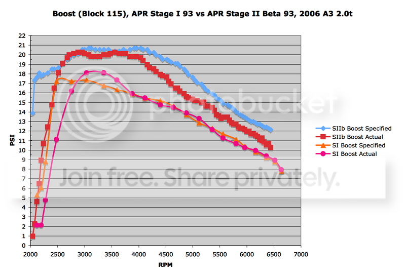 Effects of a downpipe (APR Stage I vs Stage IIb boost log) | VW Vortex ...